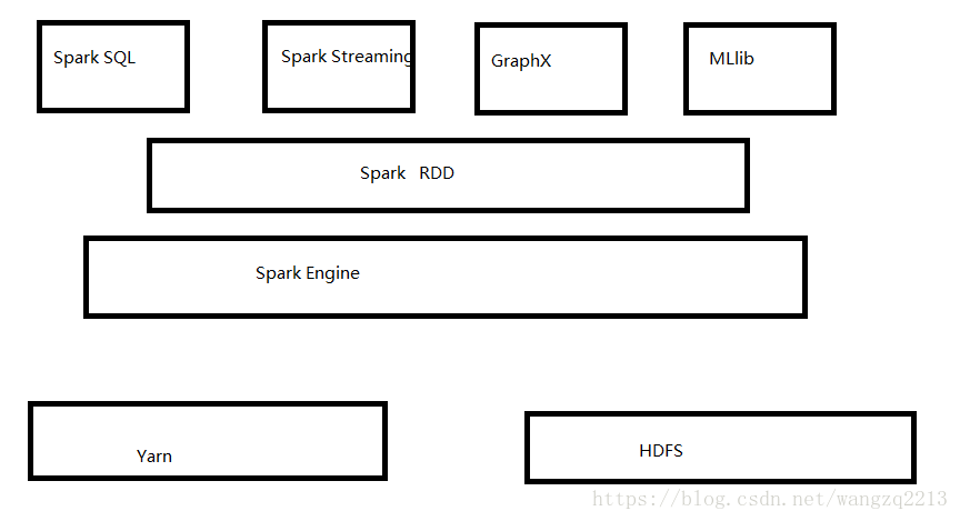 Spark学习（1）——初识spark Csdn博客 