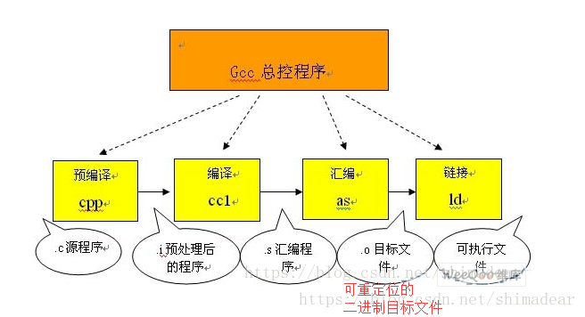 【linux】预编译，编译，汇编，链接的四过程linux 预编译、编译 Csdn博客 