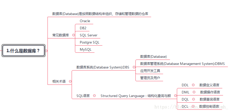 Mysql基础知识思维导图大纲 Csdn博客 