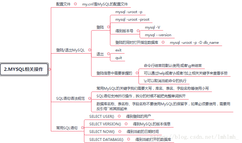 Mysql基础知识思维导图大纲 Csdn博客 