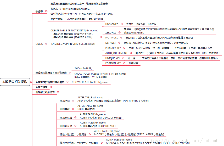 Mysql基础知识思维导图大纲 Csdn博客 