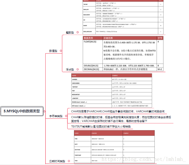 Mysql基础知识思维导图大纲 Csdn博客 