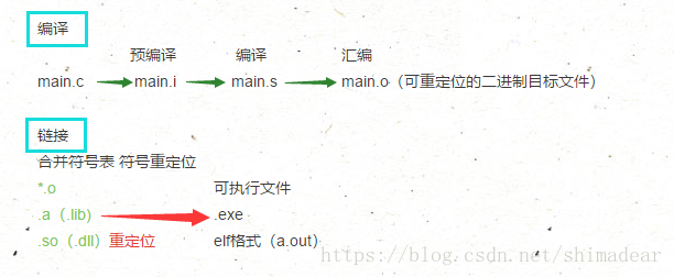 【linux】预编译，编译，汇编，链接的四过程linux 预编译、编译 Csdn博客 4433