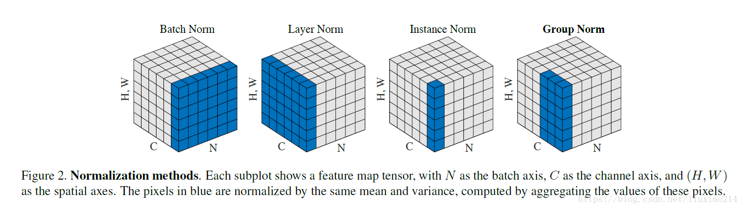 Batchnormalization、layernormalization、instancenorm、groupnorm、switchablenorm总结四维layernormal Csdn博客 