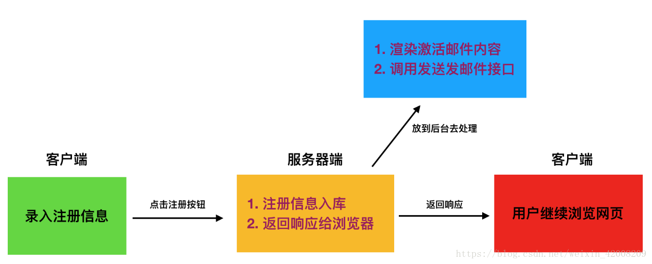 Celery介绍、安装和使用celery 安装和搭建 Csdn博客 