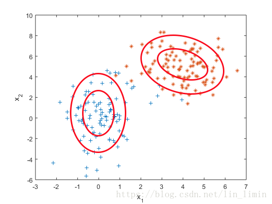 详解em算法与混合高斯模型gaussian Mixture Model Gmm Csdn博客