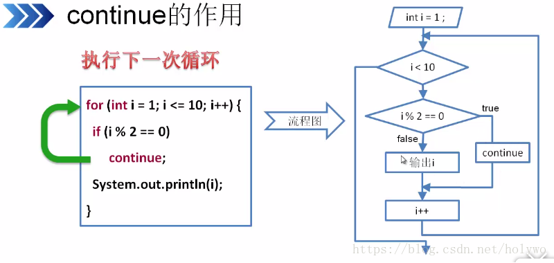Java的continue用法javacountiue怎么用 Csdn博客 