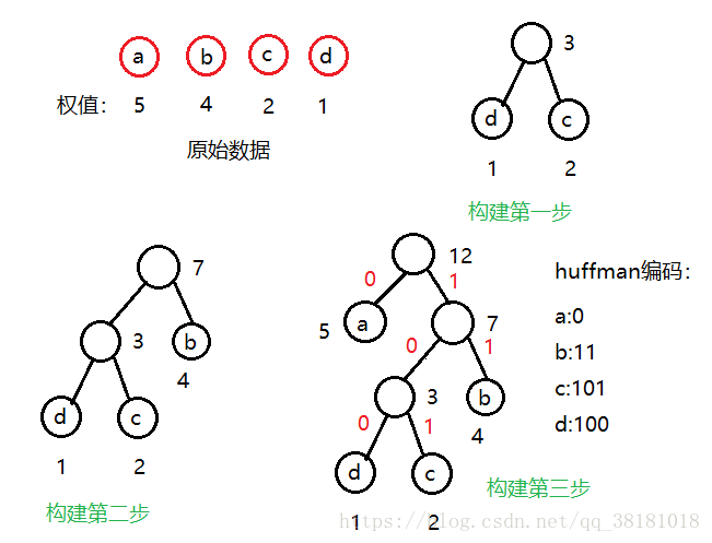Huffman树实现文件的压缩与解压缩huffman二进制编码以及文本的压缩与解压 Csdn博客 