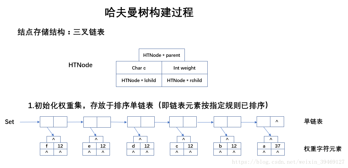 数据结构之二叉树应用（哈夫曼树及哈夫曼编码实现）（c）算法分析hfcode函数哈夫曼树实验的实现过程 Csdn博客 3588