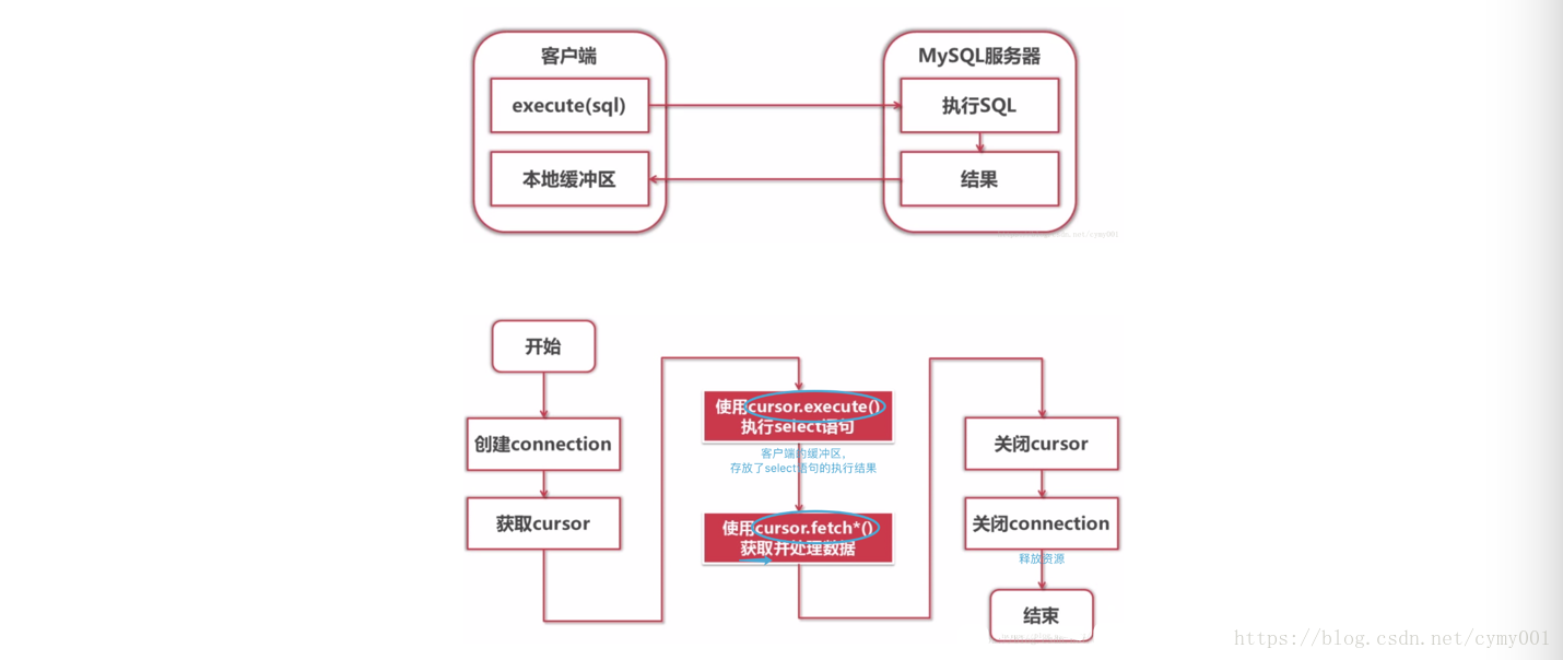Python3结构化数据库操作包pymysql如何使用pymysql包 Csdn博客 7025