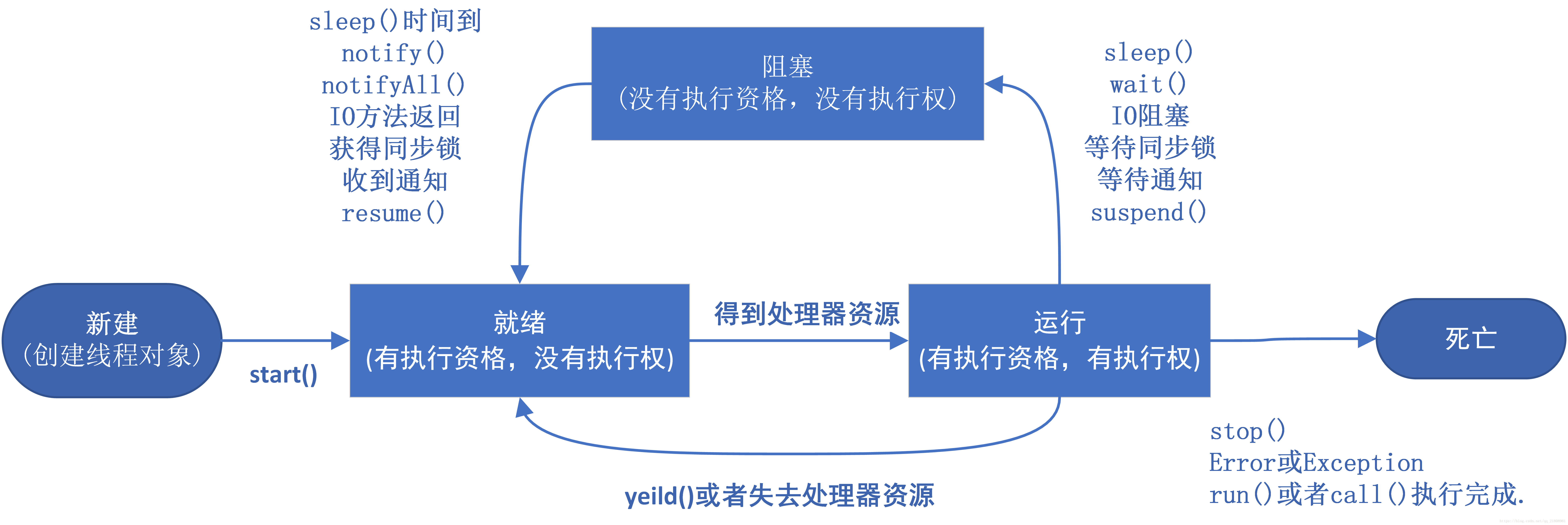 Java 多线程编程6 线程的生命周期 J2se 6 Java Thread 的生命周请 Csdn博客