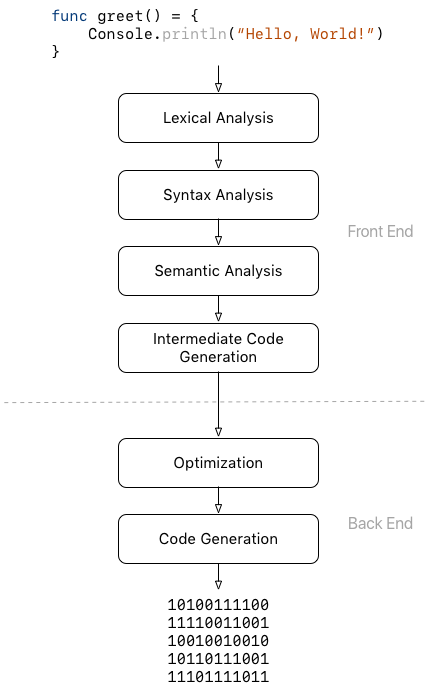 Compiler vs. Interpreter_annotated ast-CSDN博客