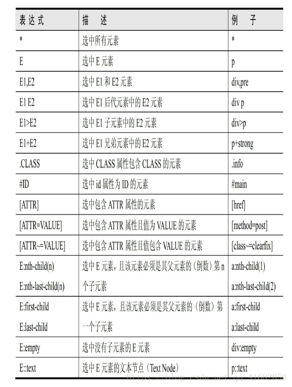 Z 2 Css选择器基本语法类选择器的语法结构 Csdn博客 