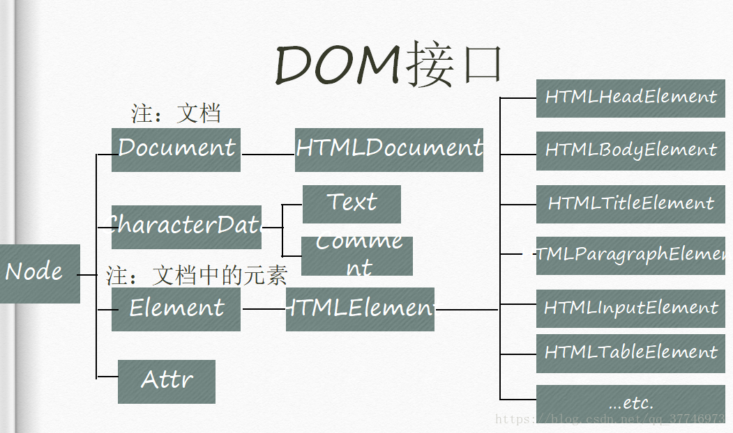 Dom总结（上）dom的增删查改使用dom提供的增删查改等函数以及dom提供的一些常见属性 Csdn博客 