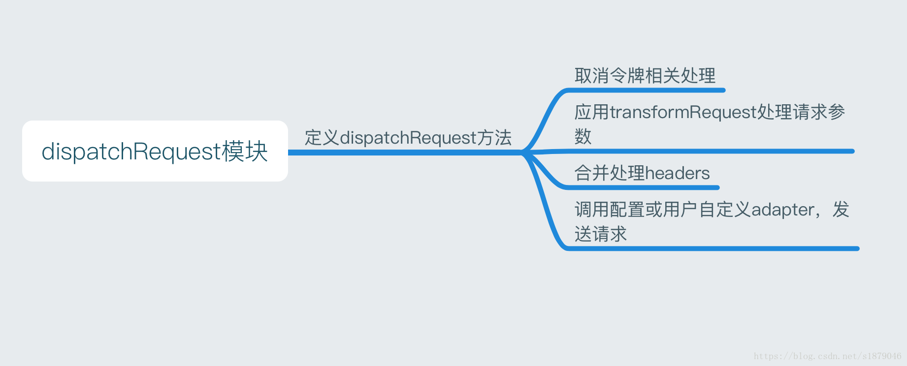 Axios之发送请求和拦截管理interceptormanager Csdn博客 