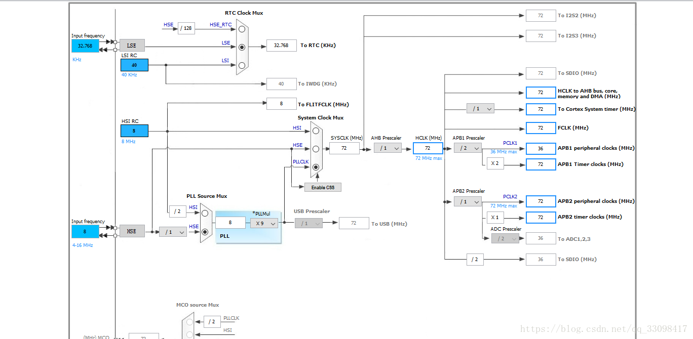 Stm32cubemx配置stm32f103 Rtc遇到的问题stm32cubemx初始化rtc出错 Csdn博客 