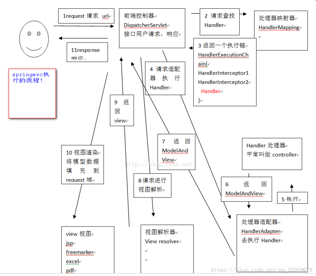 客观面试题 33springmvc的三大组件以及各自的作用？哪个组件实现了spring请求的实际业务逻辑 Csdn博客 