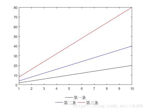 一个figure存在多个legend：多行多列图例matlab Legend多列 Csdn博客 