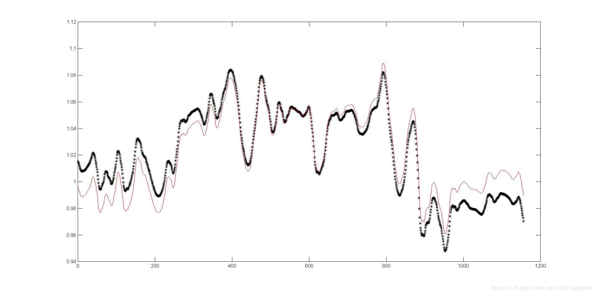 Matlab 利用polyfitandpolyval函数进行基线矫正【matlab程序】 Jiliangdahe的博客 Csdn博客 Matlab基线校正