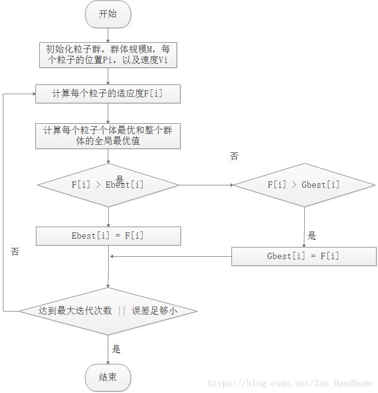 粒子群算法原理及matlab实现（pso — Particle Swarm Optimization）matlab Particleswarm函数 Csdn博客 