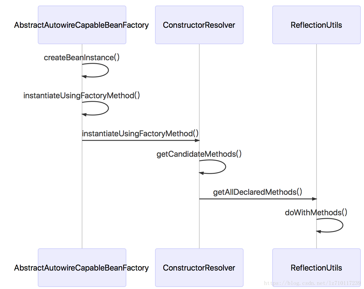 Springboot加载bean查找父类springboot Process获取父类 Csdn博客 