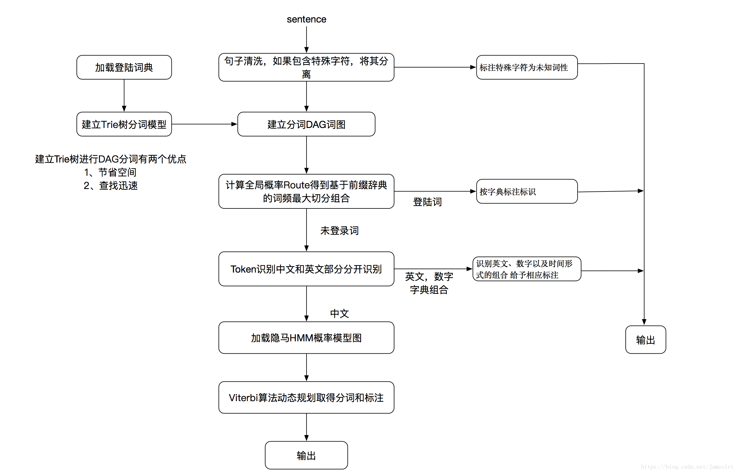 Jieba分词流程及部分源码解读（一）jieba Init Csdn博客 8437