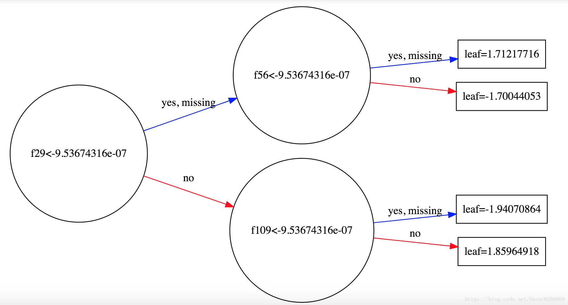 Xgboost 分类模型的python实现python Xgbt分类预测模型怎么用 Csdn博客 