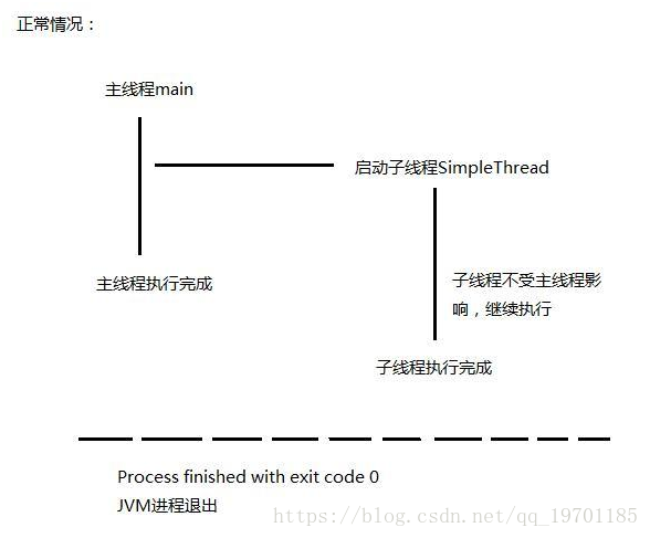 Java主线程结束和子线程结束之间的关系主线程结束子线程还能运行么 Csdn博客 