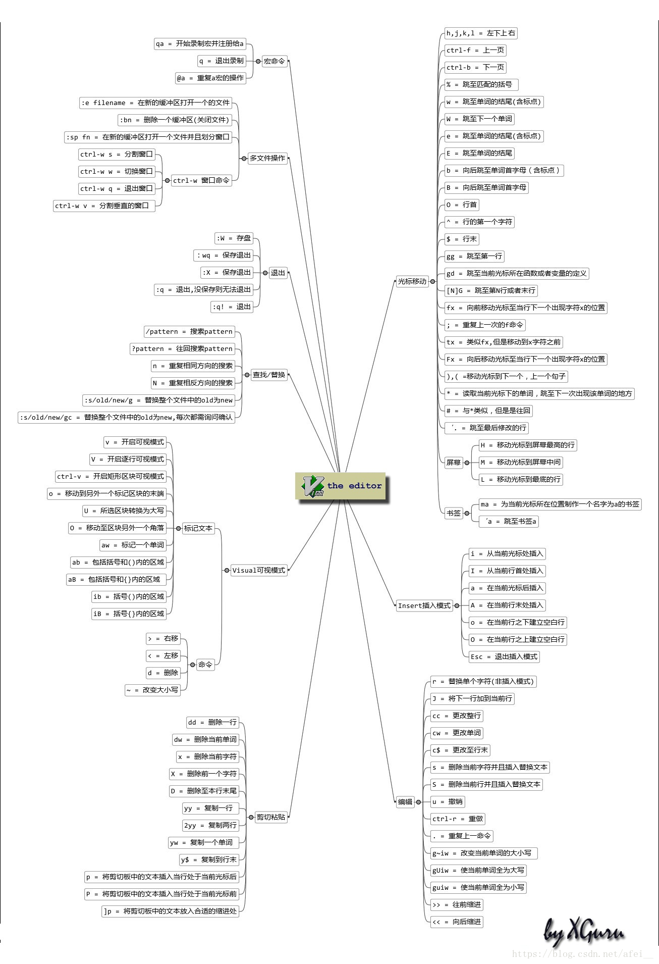 Vim 操作指令图解vim指令图解 Csdn博客 