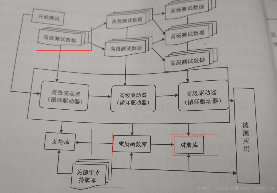关键字驱动测试 Csdn博客 