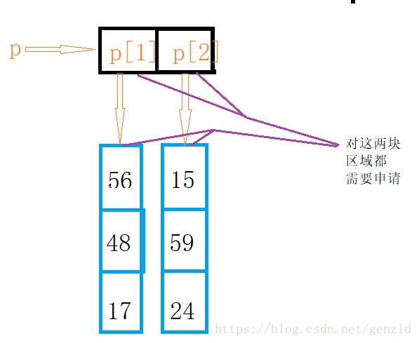 C和c ——动态数组的申请 C 申请动态数组 Csdn博客