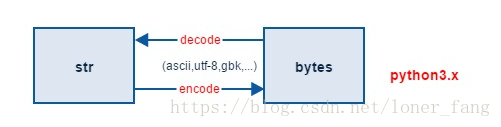 Python30中各种编码问题 Csdn博客 4295