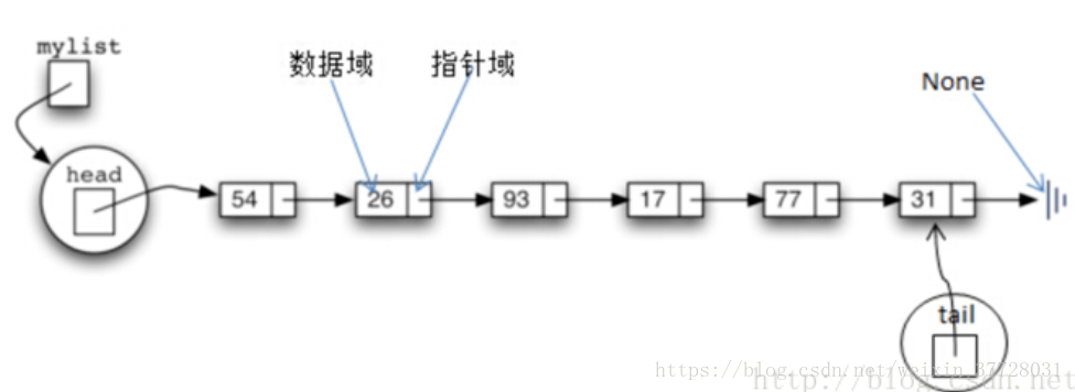 Python数据结构——链表（最简单的解释）python 链表 Csdn博客 