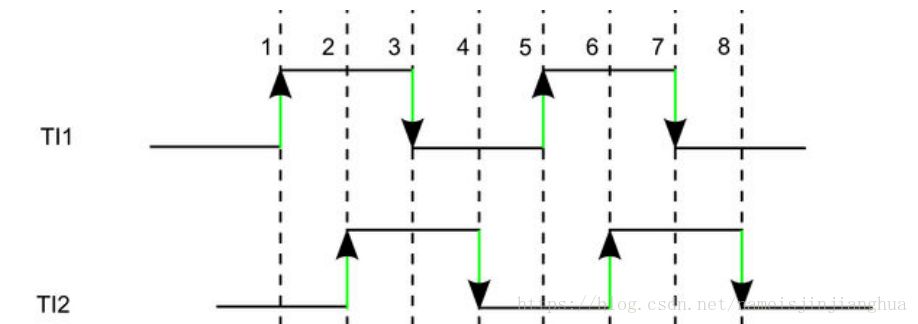 Stm32 Motor Speed Measurement Quadrature Or Hall Encoder Programmer Sought