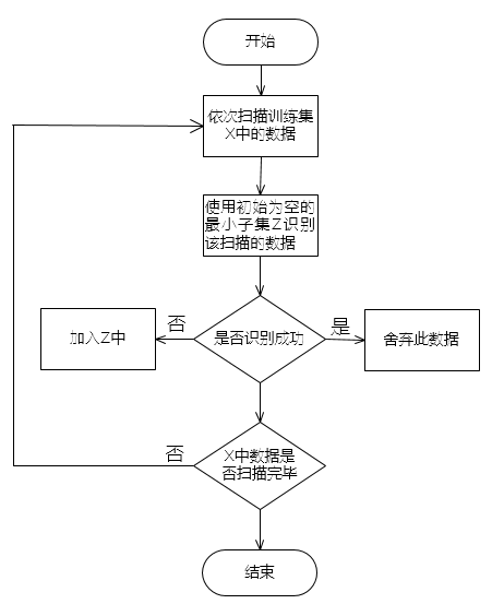 Opencv库的knn算法使用knn Opencv Csdn博客