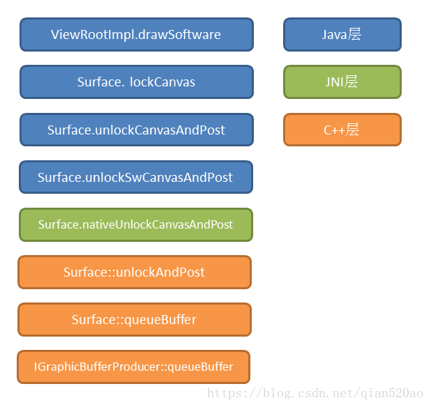 Android 屏幕绘制机制及硬件加速android Surface什么时候开始支持硬件加速 Opengl Csdn博客 