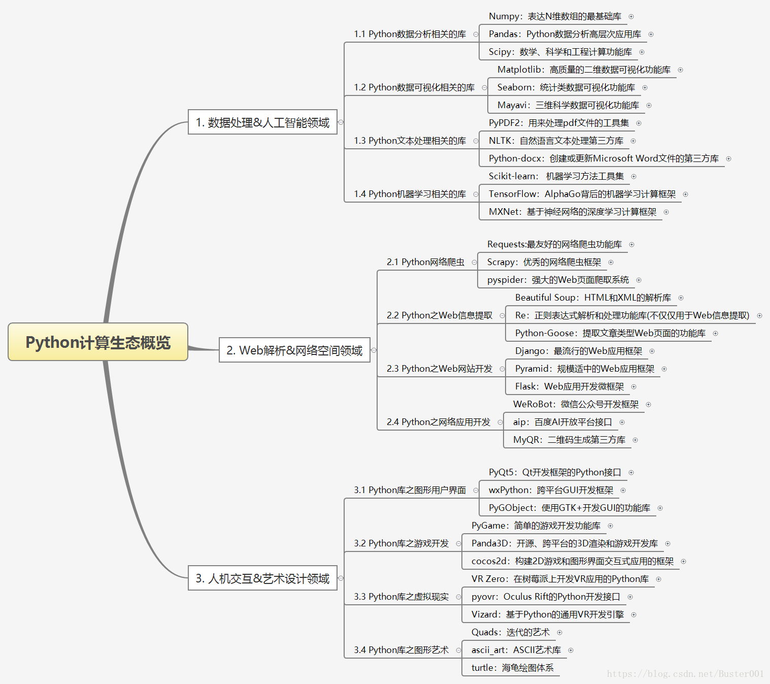 Python各个应用领域相关库介绍 Python计算生态概览列举python计算生态覆盖的领域 Csdn博客 