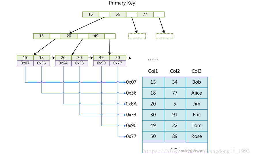 Mysql一 为什么使用b树或者b 树做为索引结构？mysql 为什么是使用b和b Csdn博客 