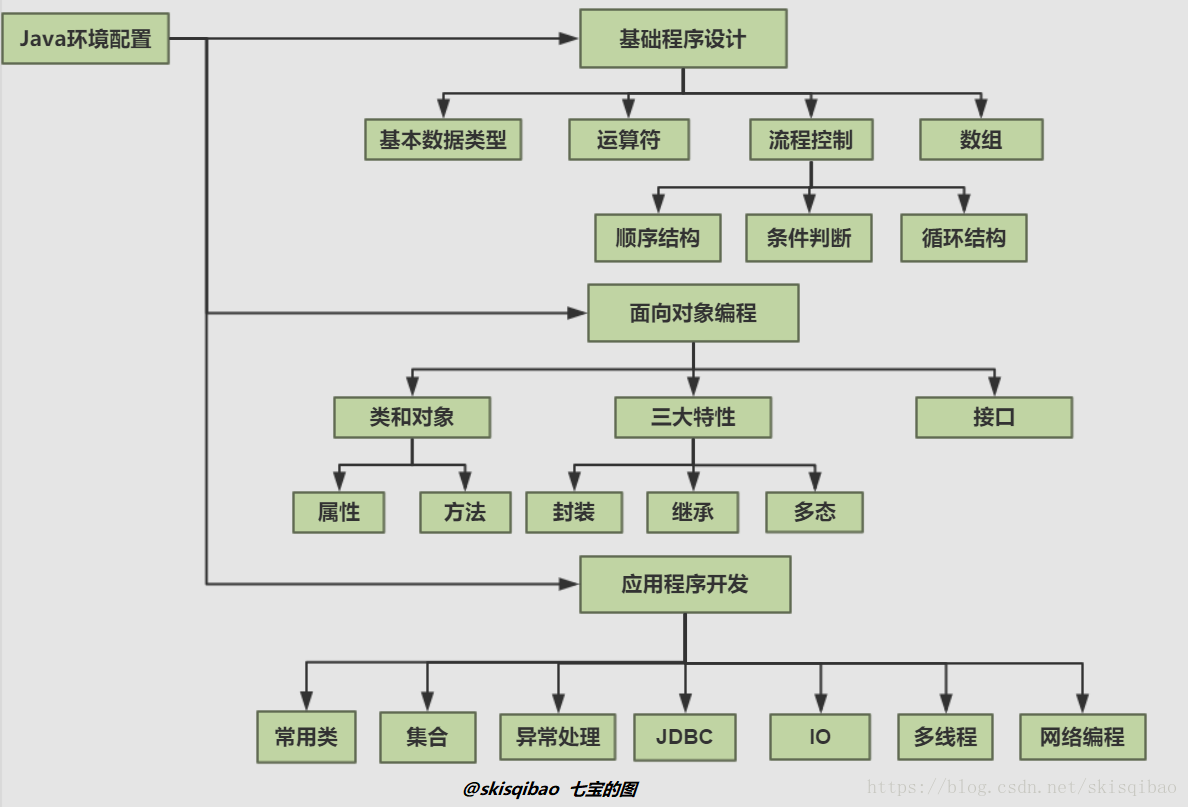 Java基础知识点总结 从细节再看java（一） Csdn博客