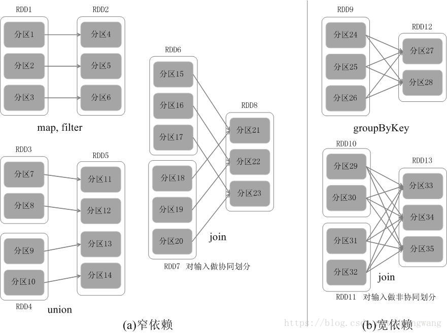 Rdd弹性分布式数据集操作形成窄依赖关系反向解析划分阶段，将窄依赖尽量划分在同一个阶段中 Csdn博客 