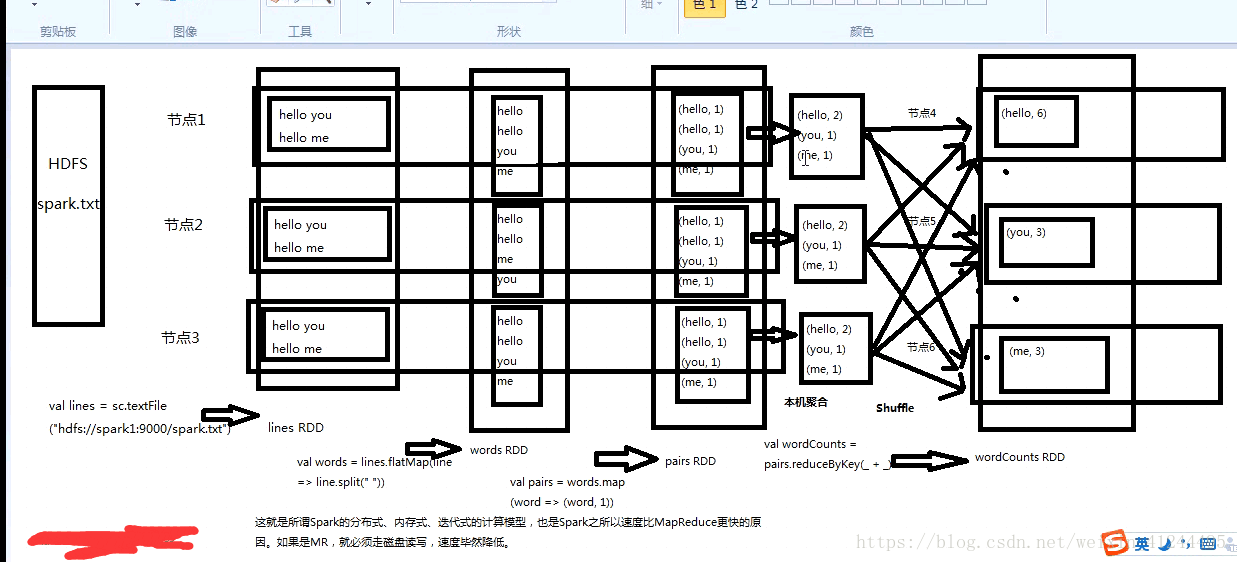 Spark的wordcount程序图文详解！ Spark Wordcount 图解 Csdn博客