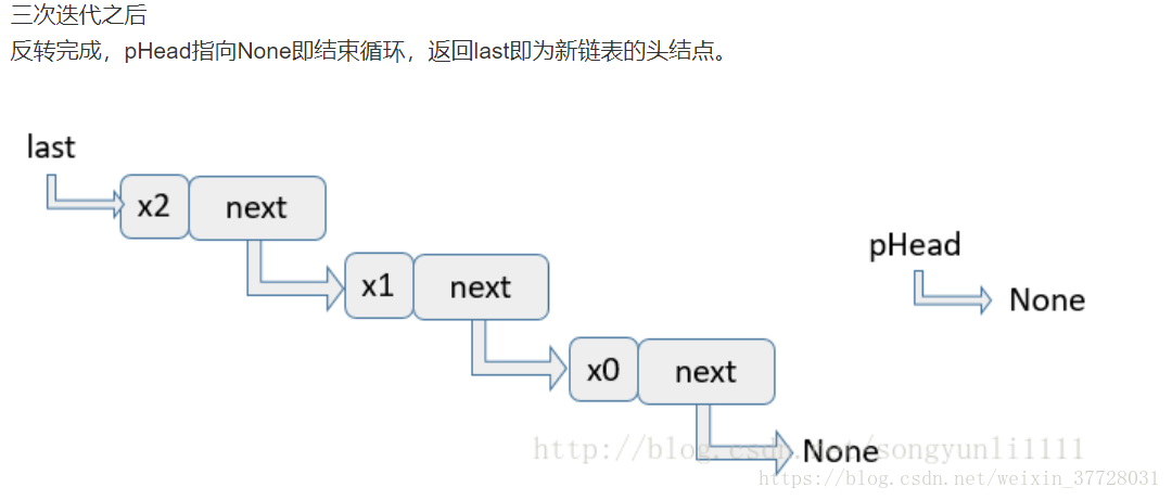 Python数据结构——链表（最简单的解释）python 链表 Csdn博客 3629