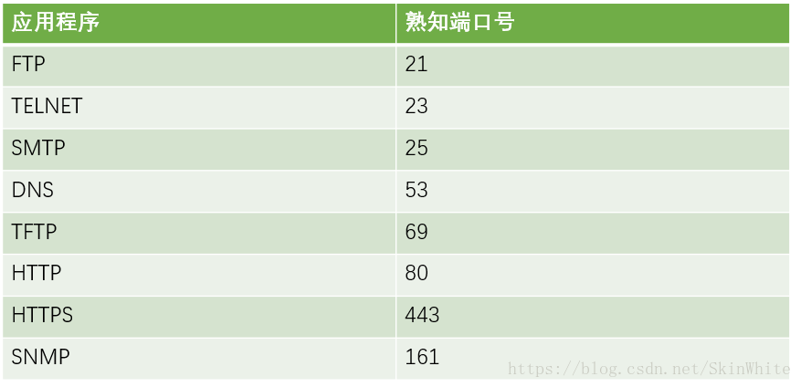 Linux网络传输协议tcplinux中用于网络传输的协议为 Csdn博客 