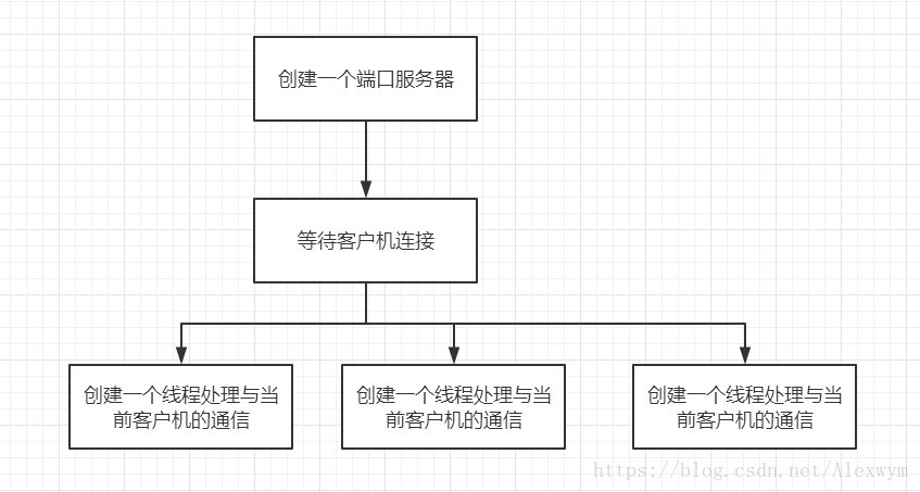 Java通信（三）——实现多人聊天java如何实现多人聊天 Csdn博客 