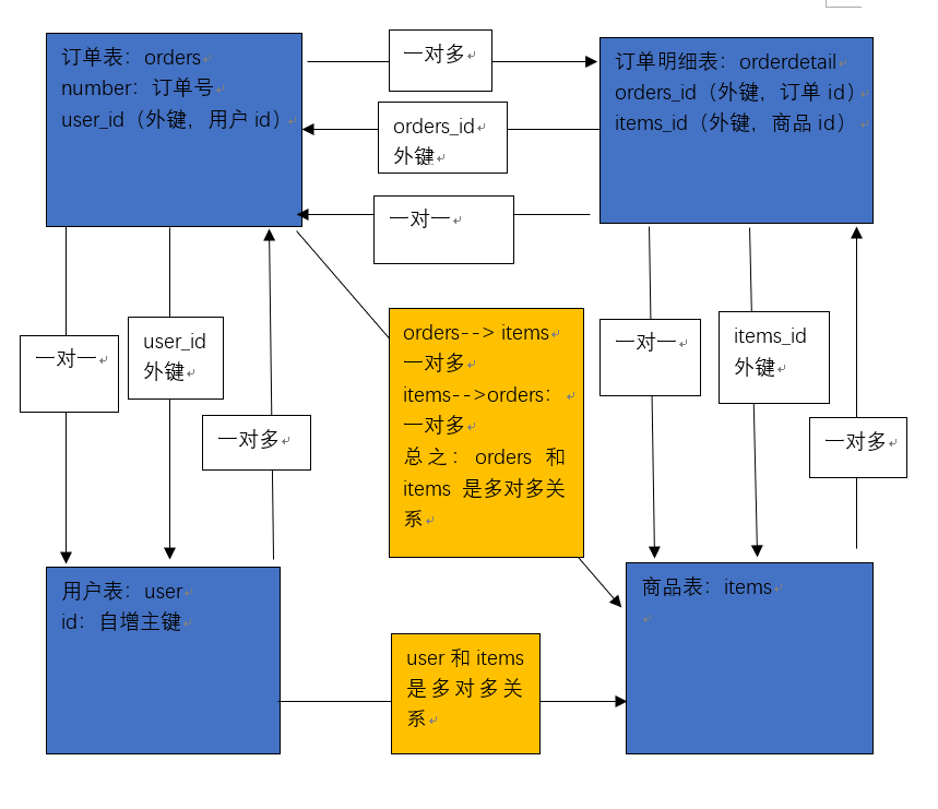 Mybatis（4）mybaits一对多查询 使用java Mybaits技术实现 订单表和商品表的一对多查询 源代码 Csdn博客