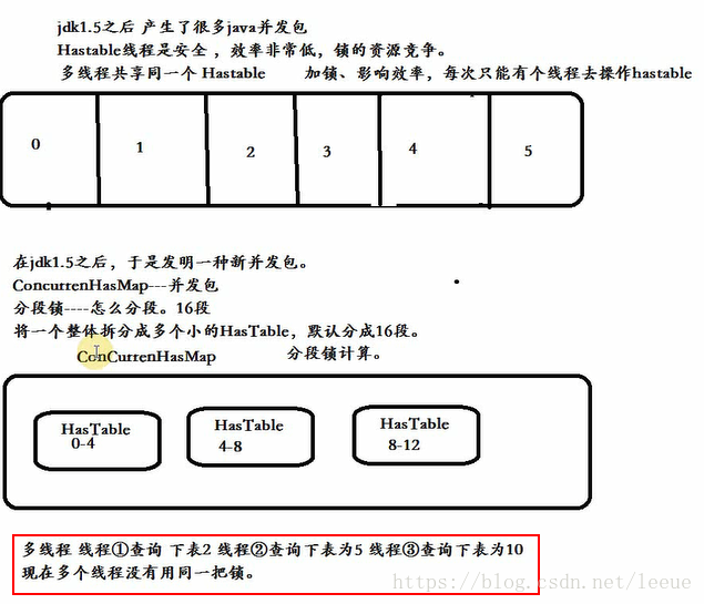 Java架构学习（四）vector与arraylist区别andhashtable与hashmap源码分析andconcurrenthashmap 分段 Andcountdownlatch 类似计数的