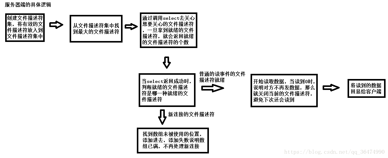 基于select模型的server 基于select模型的双协议服务器 Csdn博客