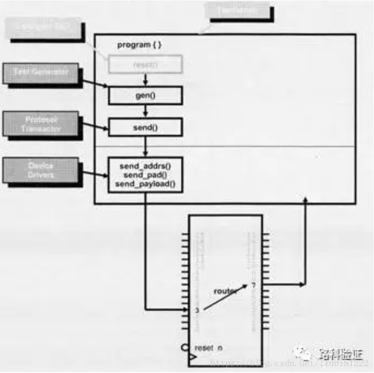 Ic验证培训——实战sv验证学习（lab2）sv分层验证代码示例 Csdn博客 