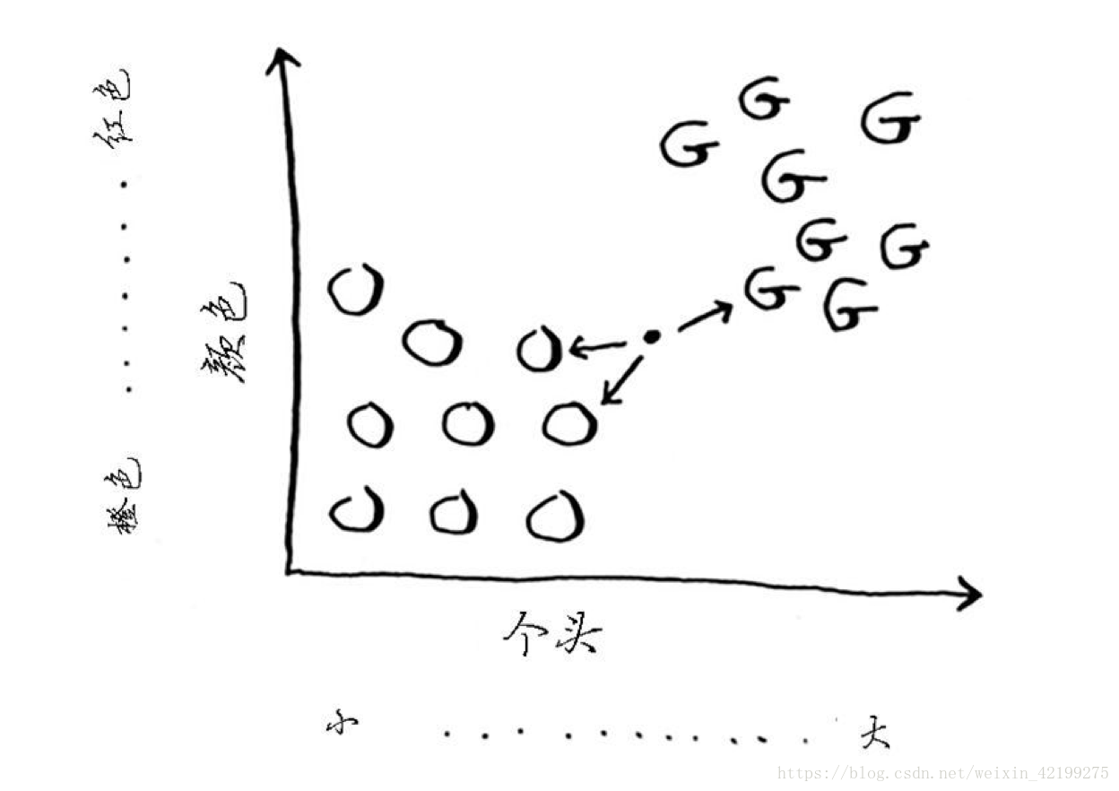 图解算法 第10章 K最近邻算法k最近邻算法 算法图解 Csdn博客
