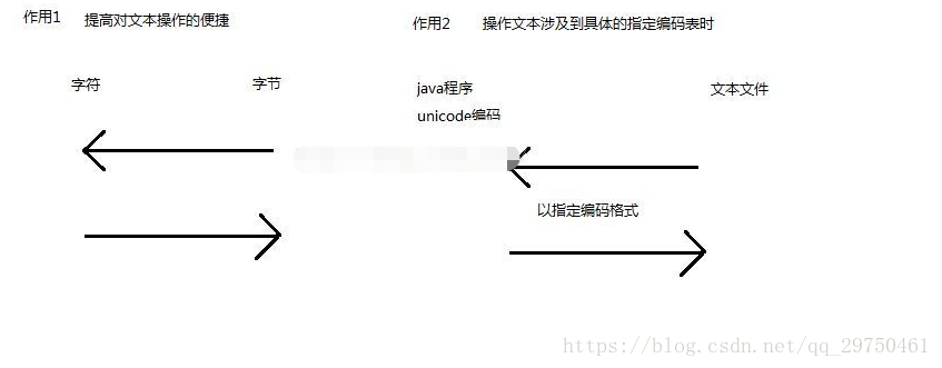 Java 文件流四：转换流（inputstreamreader 和 Outputstreamwriter）file转如何inputstreamreader Csdn博客
